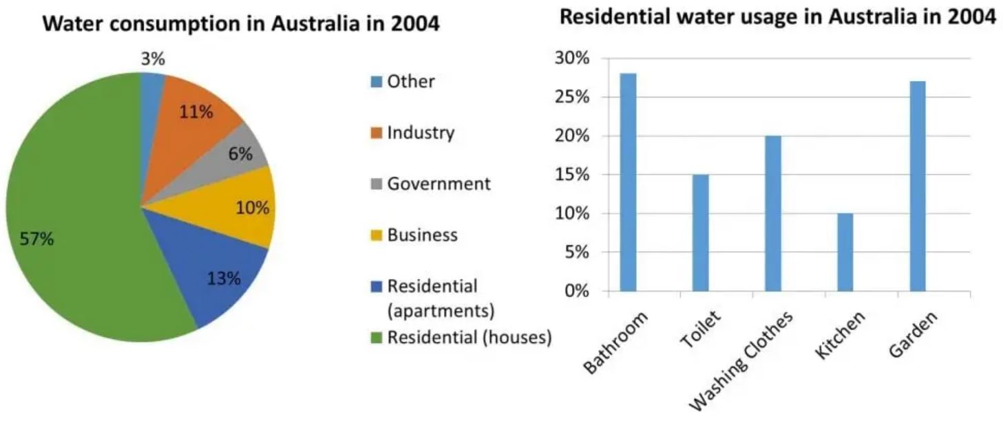 Writing CD IELTS Iran Water consumption and use in Australia – آزمون ...